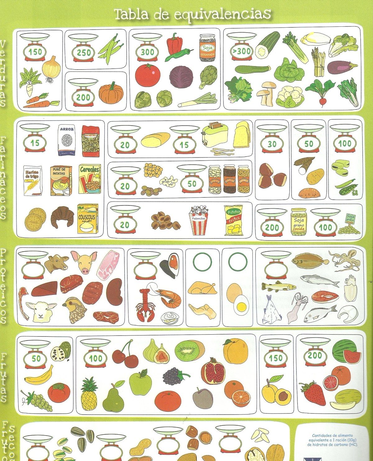 Tabla de equivalencia y consejos « Vive tu diabetes